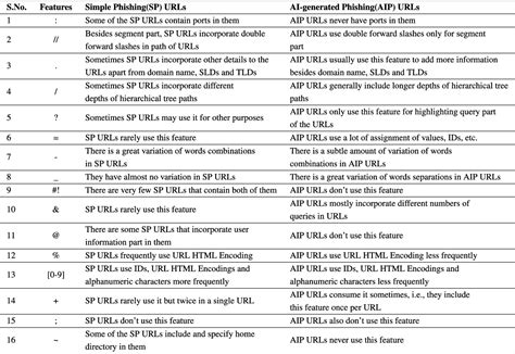 Table 1 From Phishhaven—an Efficient Real Time Ai Phishing Urls Detection System Semantic Scholar