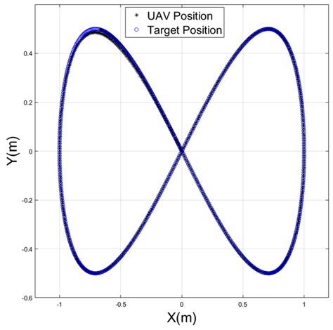 Unmanned Aerial Vehicle Path Planning Using Acceleration Based