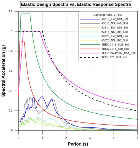 Comparison Of The Elastic Acceleration Response Spectra Of The Recorded