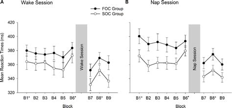 Mean Reaction Times From The Serial Reaction Time Task Reported By Foc Download Scientific