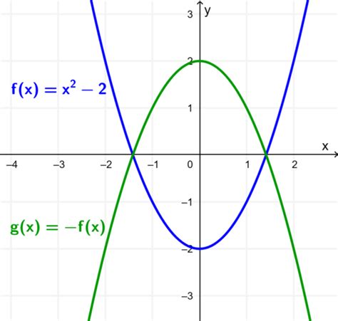 Transformations Of Graphs Of Functions Neurochispas