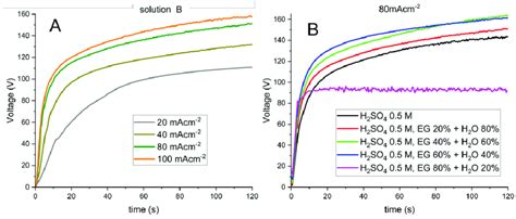 Potential Vs Time Transients Obtained During Titanium Anodization In