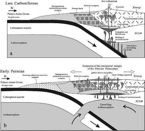 Simplified Evolutionary Models Showing That The Tectonic Transition Of