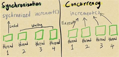 Synchronizing Threads Like A Pro Dive Into Mutual Exclusion And
