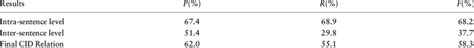 Performance On The Test Dataset Download Table