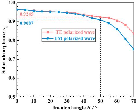 Solar Absorptivity αs Of Tm And Te Polarized Light With Different