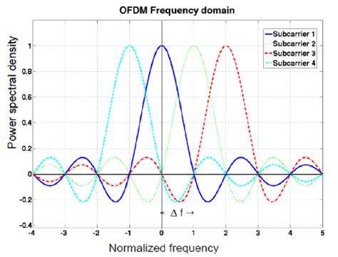 Gambar 2 Bentuk Sinyal Ofdm [4] Gambar 2 Menunjukkan Bentuk Sinyal Download Scientific Diagram