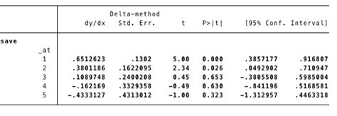 Margins Plots And What The Output Means Interpretations For Continuous