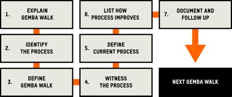 7 Step Gemba Walk To Reduce Manufacturing Waste Flexpipe