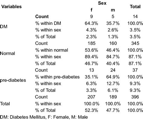 Showing Sex Distribution Of Glucose Intolerance By Hba1c Criteria