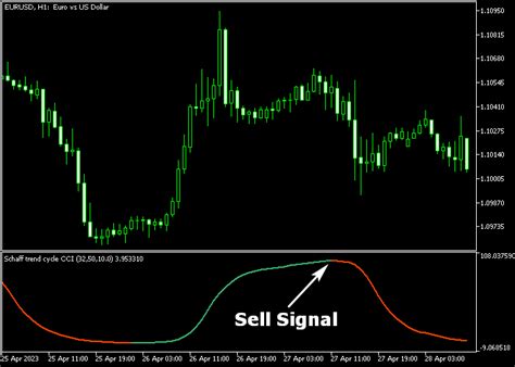 Schaff Trend Cycle Cci Forex Indicator For Mt5