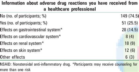 Healthcare Providers Counseling Of Nsaids Risks Download Scientific