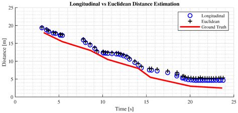Sensor Fusion Method For Object Detection And Distance Estimation In