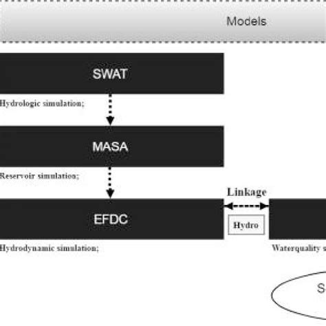 diagram of coupling swat masa efdc and wasp models download