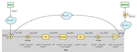 Two Hop Relay Link Model Download Scientific Diagram