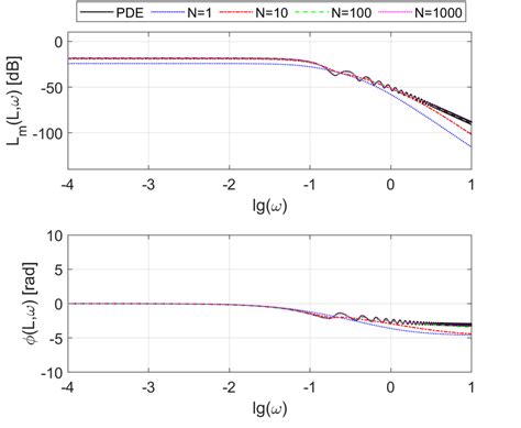 Frequency Response G Ts L Iω Of The Irrational Transfer Function Download Scientific Diagram