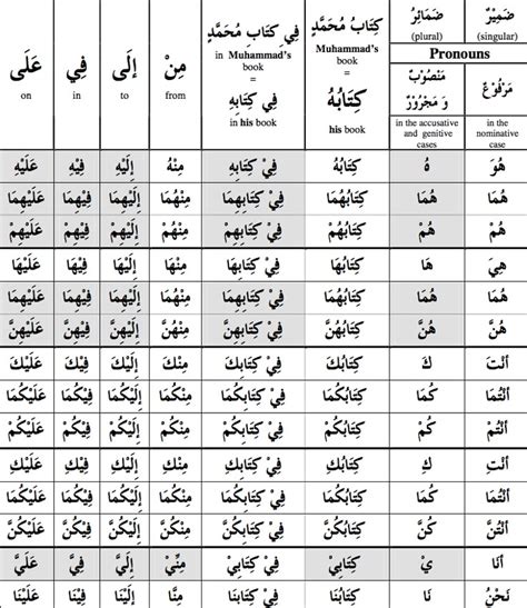 Pronouns Charts Learn Arabic Online Arabic Verbs Grammar Book Pdf