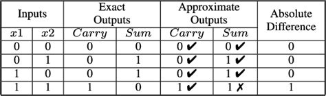 Table Ii From Design Of Power And Area Efficient Approximate