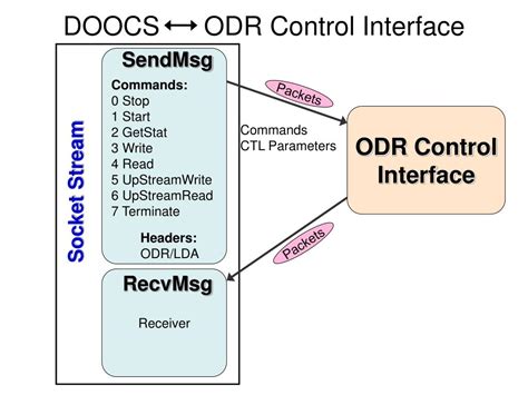 Ppt Recent Developments Of Communication Between Doocs And Odr