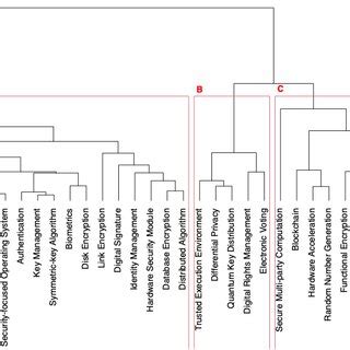 Dendrogram Showing The Selected 36 Technologies Grouping Technologies