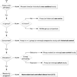 Decision Algorithm To Help Define Study Designs Download Scientific Diagram