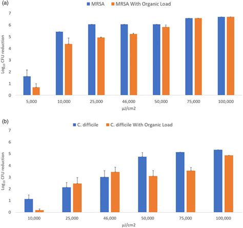 Reduction Of Methicillin Resistant Staphylococcus Aureus Mrsa A And Download Scientific