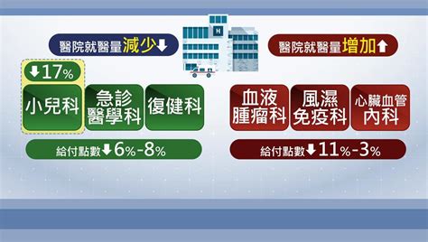 疫情影響就醫量減少 診所耳鼻喉科降25