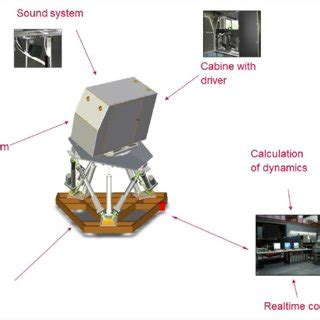 Hexapod Motion System Of The Driving Simulator And Viewing System