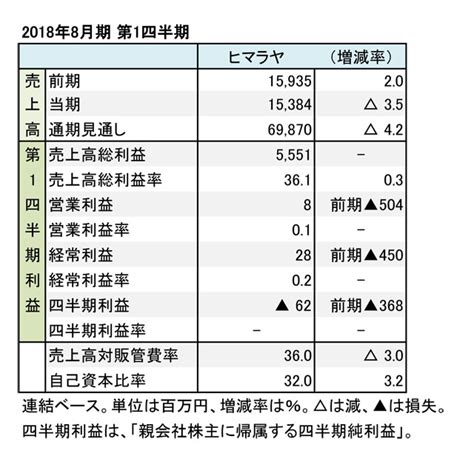 ヒマラヤ、2018年8月期 第1四半期 店舗減が響き減収、経費抑制で利益を確保 Sports Business Magazine スポーツ