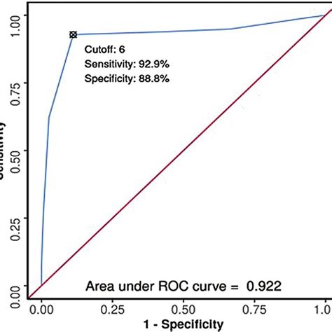 Receiver Operating Characteristic Roc Curve Showing Modified Download Scientific Diagram