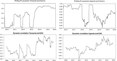 Comparison Of The Results Of The Dynamic Conditional Correlation And