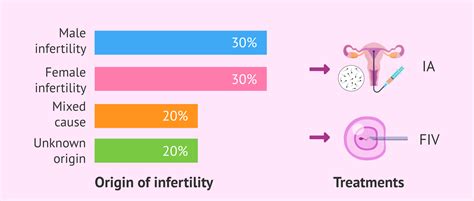 Fertility Treatments And Origins Of Infertility