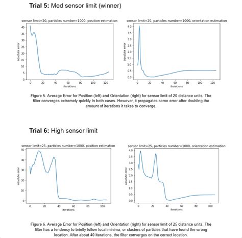 GitHub Mvilsoet SLAM Analysis Monte Carlo Localization With Simultaneous Directional