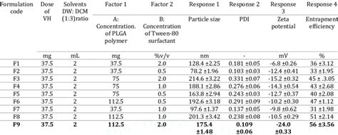 Optimization Of Formulation By Using 3 2 Full Factorial Design