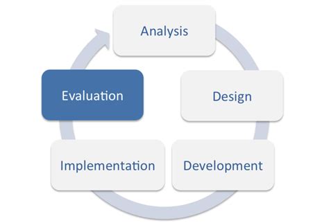 Addie Model Instructional Design Educational Technology