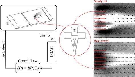 Machine Learning Control Optimises The Convective Heat Transfer On A