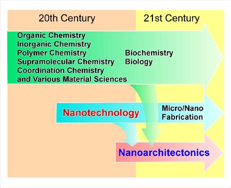 Historical Flow To Bridge Nanotechnology Amd Materials Science