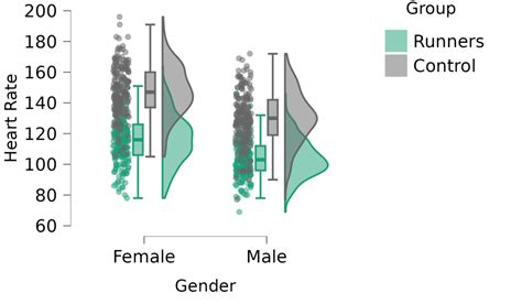 Introducing Jasp 0 19 Raincloud Plots Bayesian Process Analysis Type Casting And More Jasp