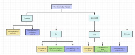 Opentelemetry Golang