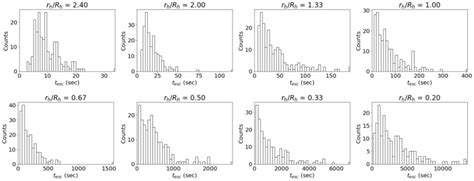 Escape Time Histograms For Different Relative Sizes Histograms Of The Download Scientific