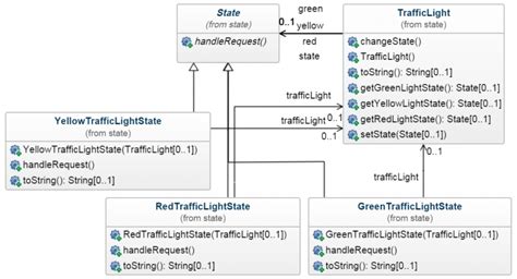 State Design Pattern With Java Java Challengers
