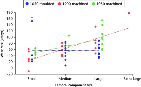 Chart Showing The Relationship Between Femoral Component Size And Wear Download Scientific