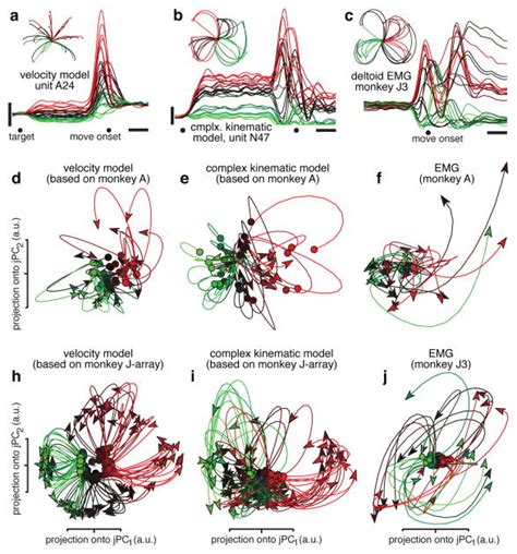 Neural Population Dynamics During Reaching Abstract Europe Pmc