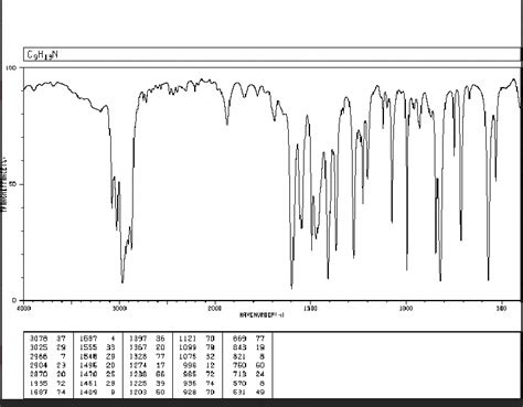 Solved C9h19n Could You Please Interpret The Ir Graph