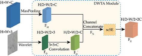 Sdhm Free Full Text Crack Segmentation Based On Fusing Multi Scale Wavelet And Spatial