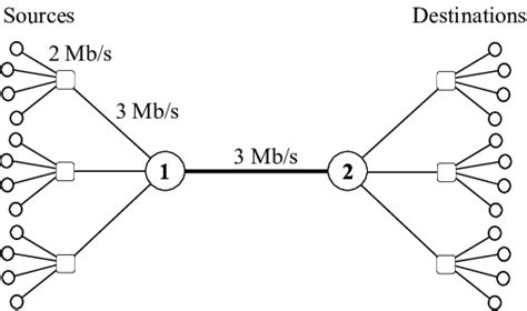 Network Topology With A Single Bottleneck Download Scientific Diagram