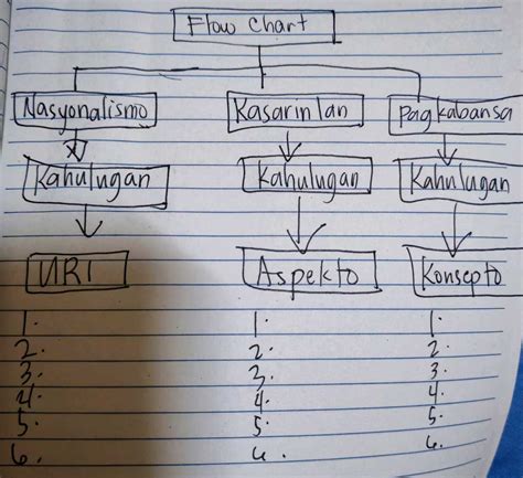 Flow Chart Nasyonalismo Kasarinlan Pagkabansa Studyx