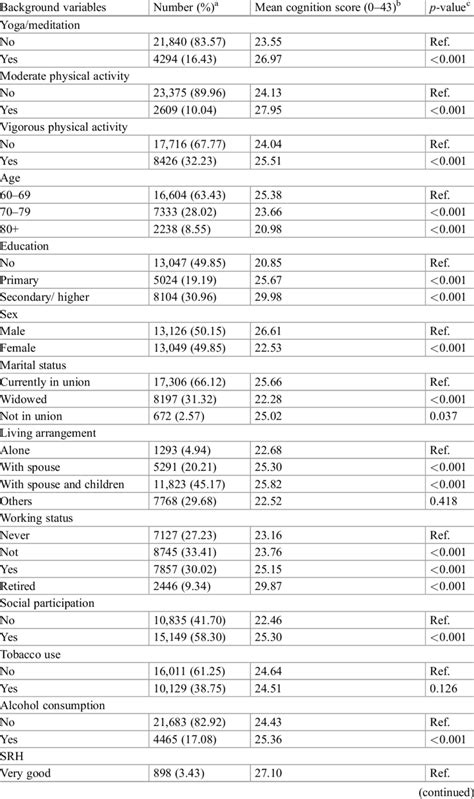 Sample Characteristics And Mean Cognition Score By Selected Variables