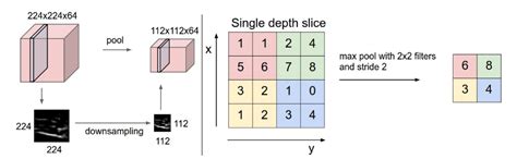 cs231n笔记：通俗理解cnn mathor