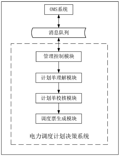 Power Dispatching Plan Decision Making System Method And Device